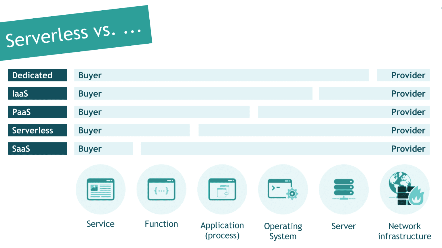 Functions as a service: Introducción a arquitecturas serverless - Nubity
